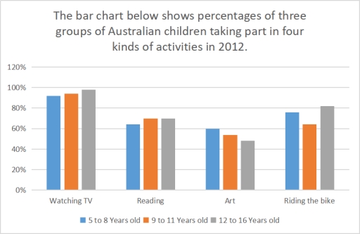 Band 4: percentages of three groups of Australian children taking part ...
