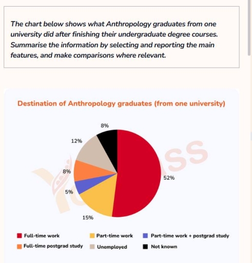 Band 5: The chart below shows what Anthropology graduates from one ...
