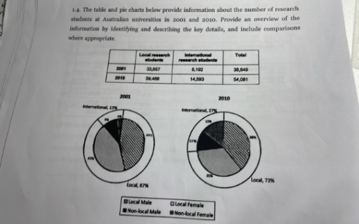 The table and pie charts below provide information about the number of ...