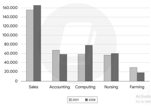 The chart below shows the number of people employed in five types of work in one region of ...