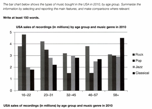 Band 6: The bar chart below shows the types of music bought in the USA ...