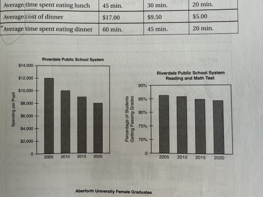 The bar graphs on page 121 show information about spending and test ...