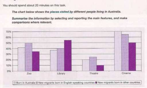 Band 5: The chart below shows the places visited by different places ...