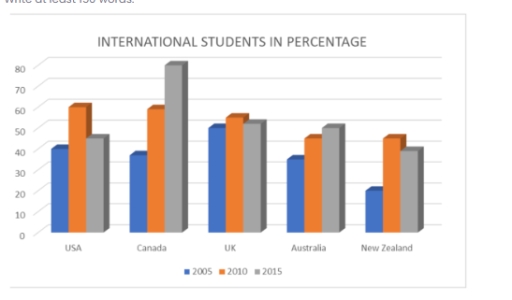The graph below shows the percentage of international students in ...
