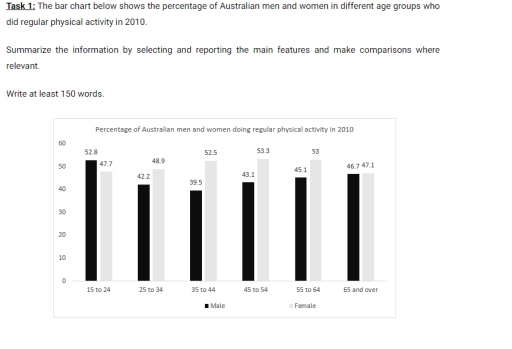 Band 6: The bar chart below shows the percentage of Australian men and ...