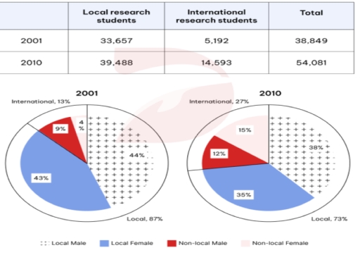 The table and pie charts below show the number of research students in Australian universities ...
