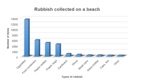 the chart below shows the mount of Rubbish collected on a beach (User ...