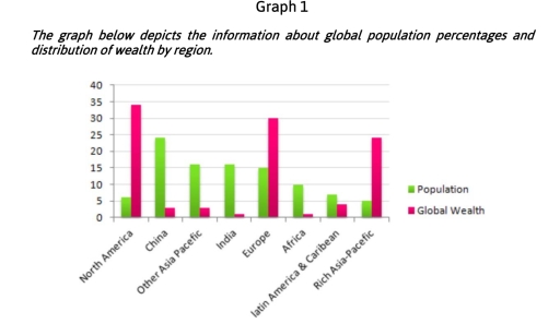 Band 6: The graph below depicts the information about global population percentages and ...