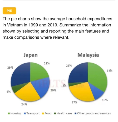 Band 6: The pie charts show the average household expenditures in ...