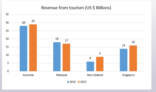 The graph below shows the revenue earned from the tourism sector in US ...