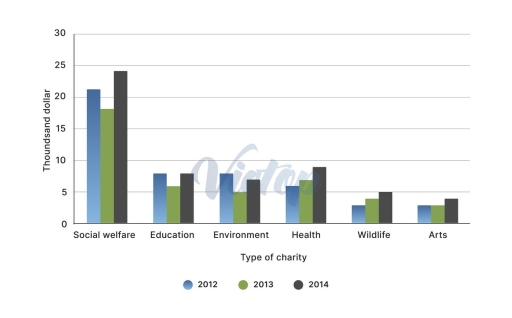Band 6: The chart below shows the donations given to six different ...