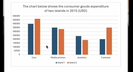 The chart below shows the consumer goods expenditure of two islands in ...