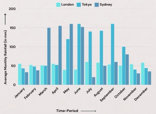 Band 6: The bar graph below shows the average monthly rainfall (in millimeters) for three cities ...