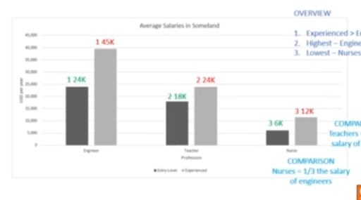 The bar graph shows the average salary of three different professionals ...
