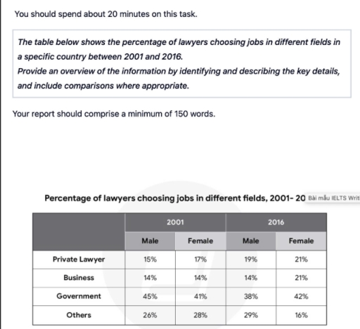 Band 6: The table below shows the percentage of lawyers choosing jobs in different fields in a ...