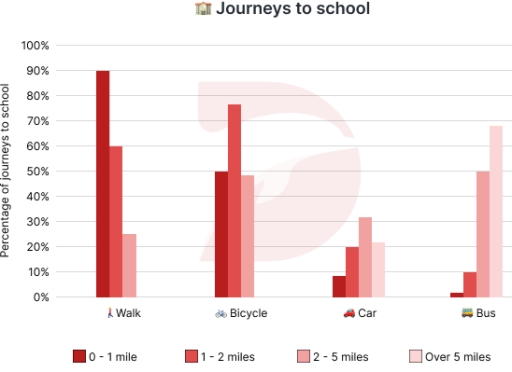 Band 6: The chart below gives information about the journeys to school ...