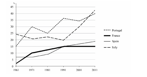 Band 6: The graph below shows the percentage of graduate students in ...