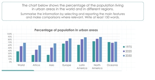The chart below shows the percentage of the population living in urban ...