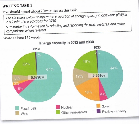 The pie charts compare the proportions of energy capacity in gigawatts ...