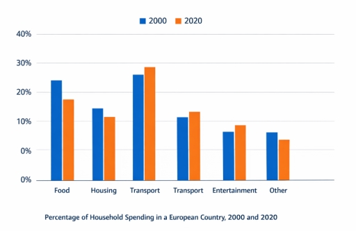 The bar chart below shows the percentage of household spending in a ...
