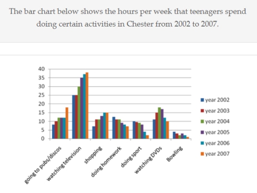 Hours per week that teenagers spend doing certain activities from 2002 ...