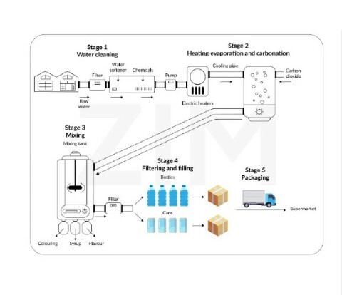 Band 7: The diagram gives information about the process of making ...