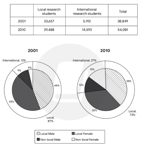 Band 7: Bar charts illustrate proportion of male and female stundent of ...