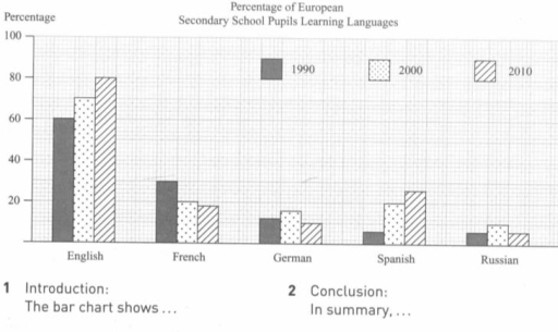Band 6: Write an essay about what is shown in the bar chart (User ...