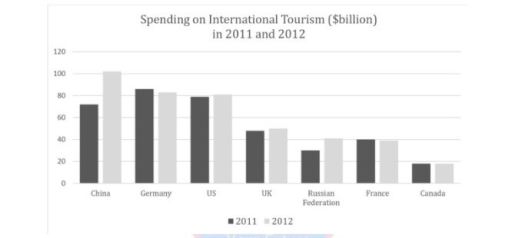 The chart below shows the amount of money in billions of dollars spent ...