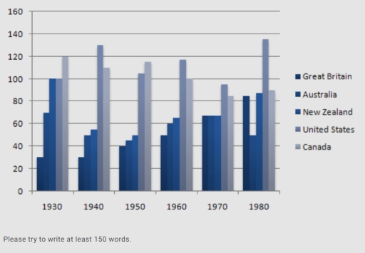 The chart below shows the figures for imprisonment in five countries ...