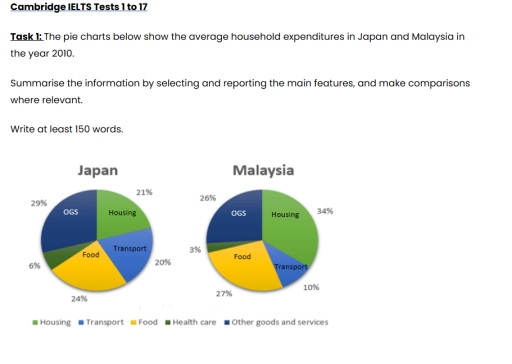 Band 6: Task 1: The pie charts below show the average household ...