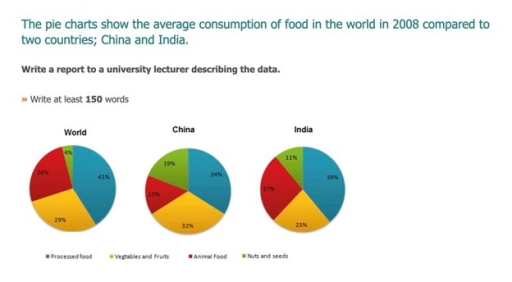 Guys, please write FULL ESSAY for Pie Chart - Topic 5: Food consumption ...