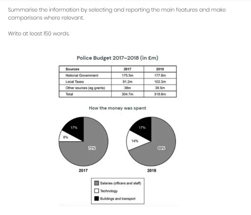 The given table and chart illustrates the total police budget for 2027 ...
