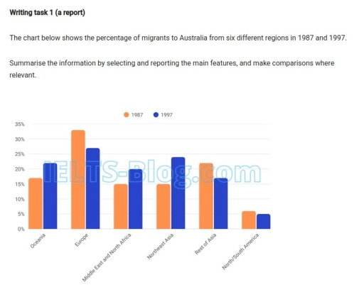 Band 7: The chart below shows the percentage of migrants to Australia ...