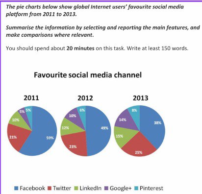 Band 7: The pie charts below show global Internet users' favourite ...