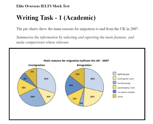 Band 8: The pie charts show the main reasons for migration to and from ...
