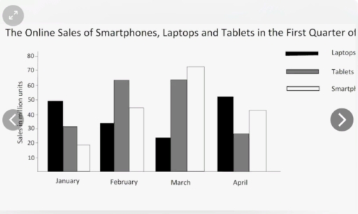 the bar chart shows the online sales of smartphones, laptops and ...