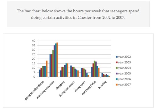 Band 7: The bar chart below shows the hours per week that teenagers ...