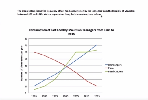 Band 6: The graph below shows the frequency of fast food consumption by ...