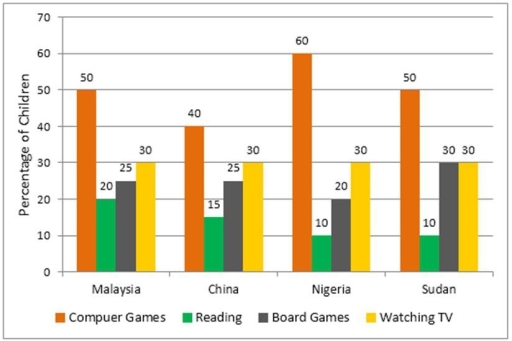 Band 8: The graph below shows the different home activities among young children in four ...