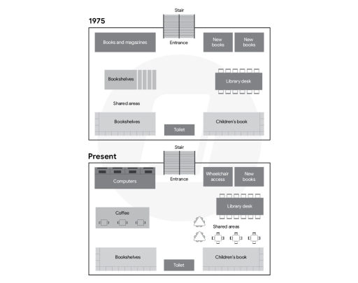 Task 1: The diagrams below show the changes in a library from 1975 to the present. Provide an ...
