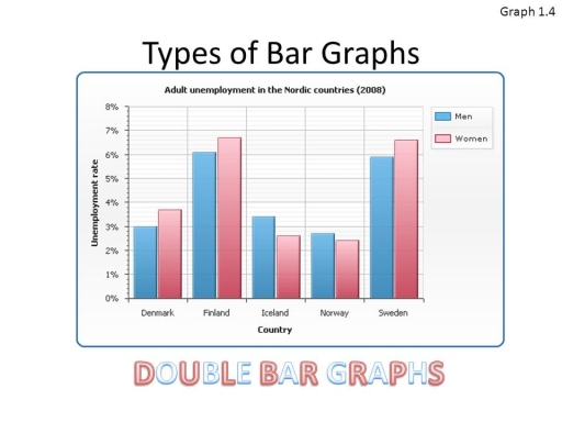 Bar Graphs shows Adult unemployment in the Nordic countries (2008 ...