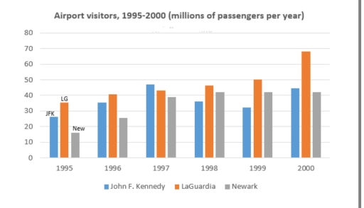 The chart below shows the number of travellers using three major ...
