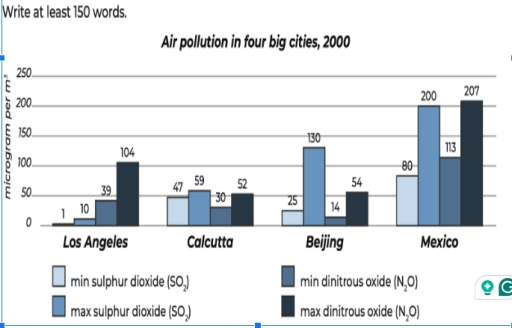 The bar chart illustrates the average daily minimum and maximum levels ...