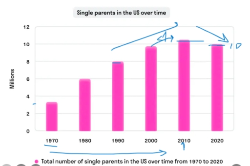 The chart below shows the number of single parents in the United States ...