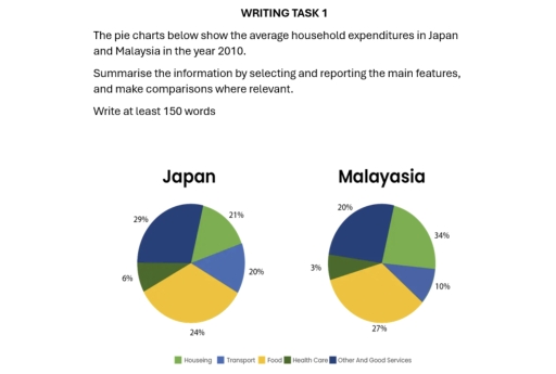 The pie charts shows the average household expenditures in Japan and ...