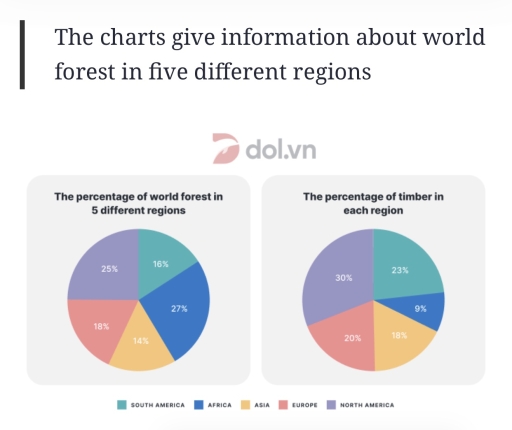Band 4: The charts give indoor about world forest in five different regions (User-Written IELTS ...