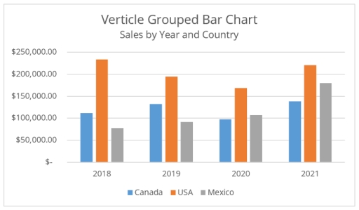 Band 6: The bar chart below shows the amount of money earned in sales by years and countries ...