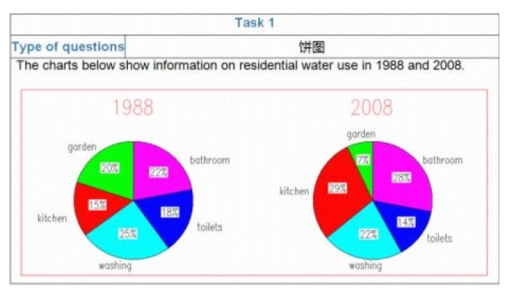 The charts below show information on residential water use in 1988 and ...