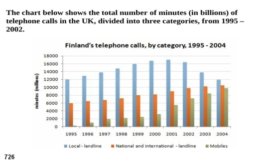 Band 7: the chart below show the total number of minutes (in millions ...